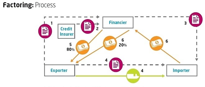 Invoice Factoring Imports Factoring Invoices To Finance Imports Invoice Factoring Imports Factoring Invoices To Finance Imports